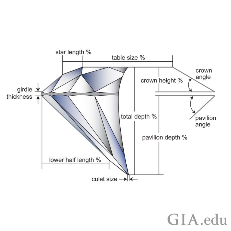 Diamond Cut Grades Explained: GIA Diamond Grading Reports | GIA 4Cs